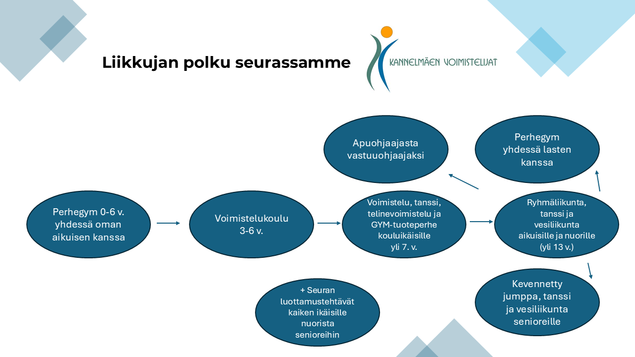 Toimintakäsikirja - Kannelmäen Voimistelijat ry